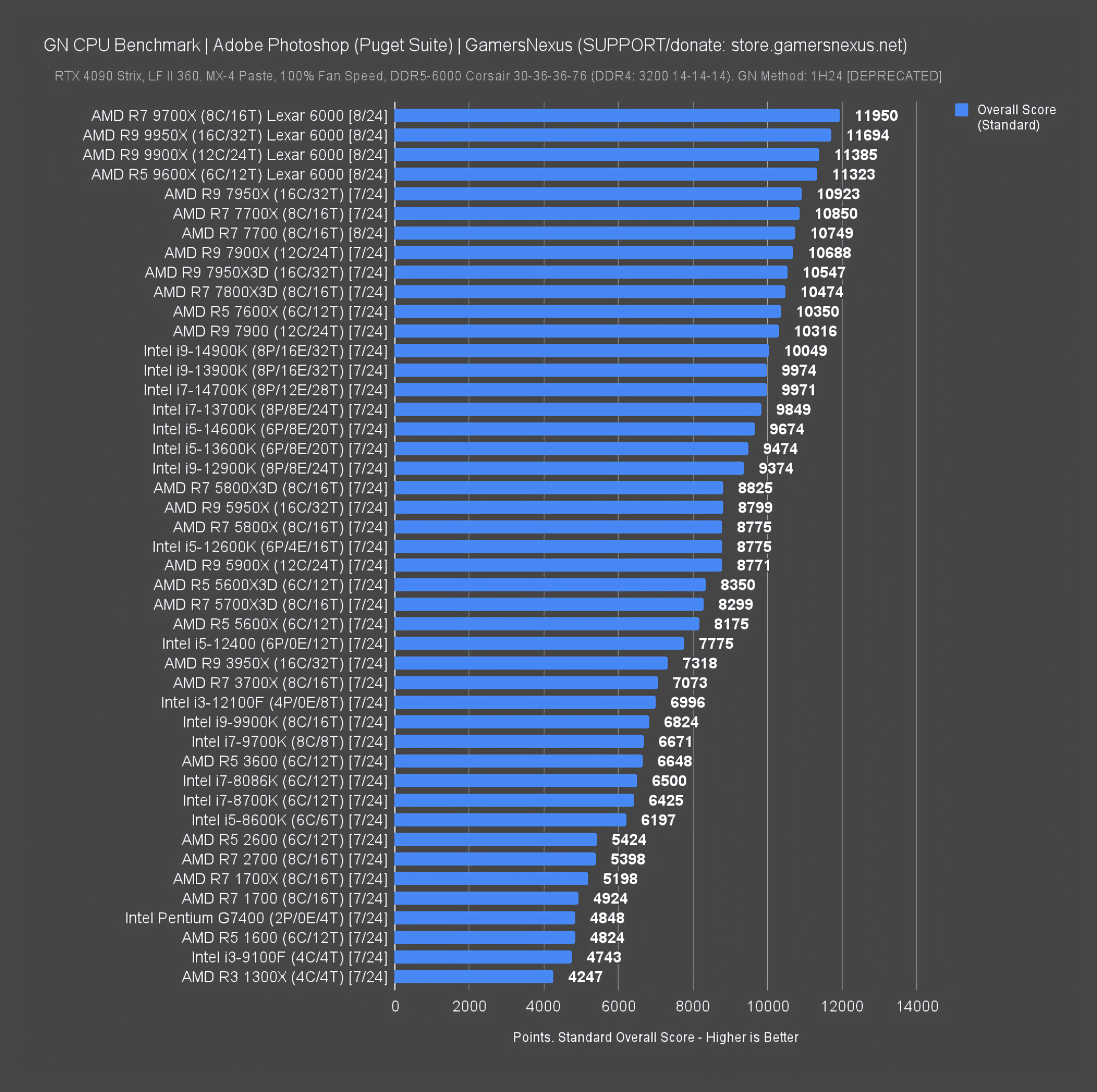 GN Mega Charts: CPU Benchmarks & Comparison | GamersNexus